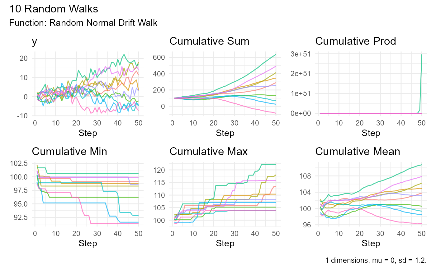 Generate Multiple Random Walks With Drift — Random Normal Drift Walk