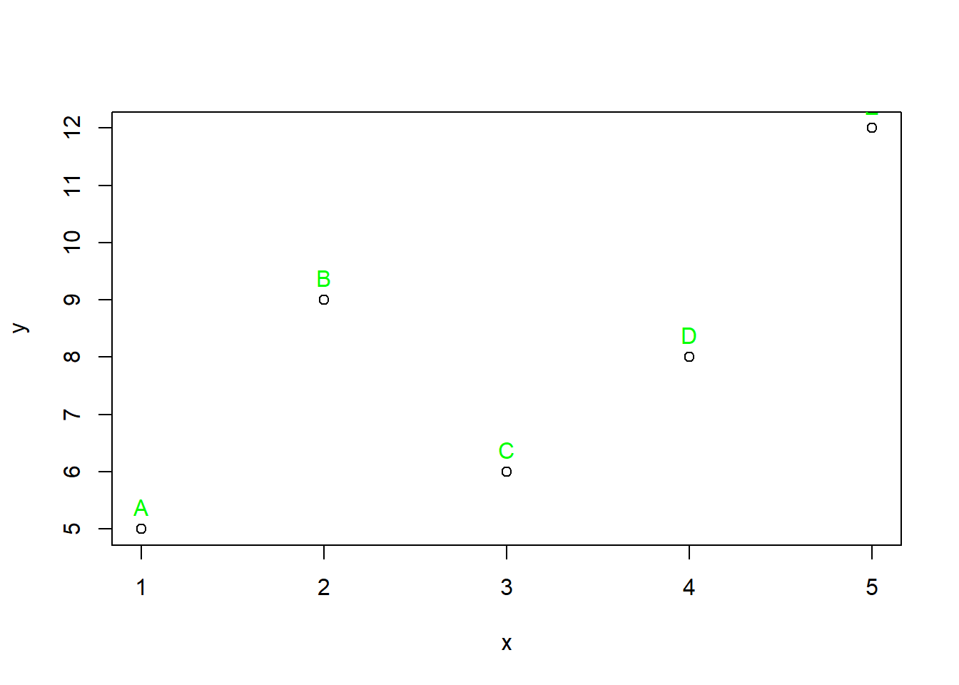 Enhance Your Plots With The Text Function In R R bloggers