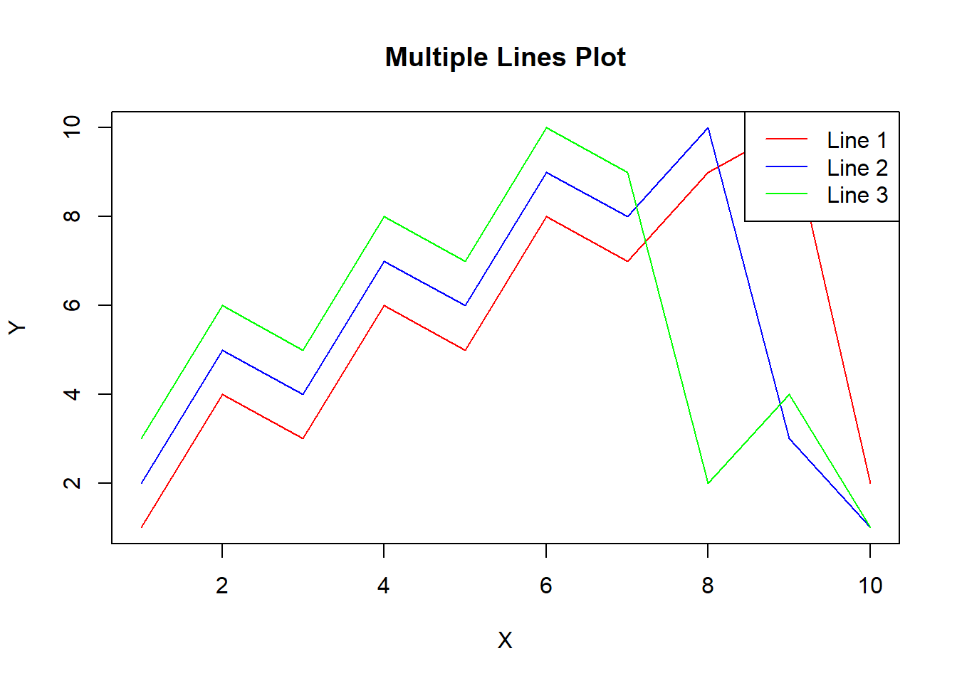 Plotting Multiple Lines On A Graph In R A Step by Step Guide R bloggers