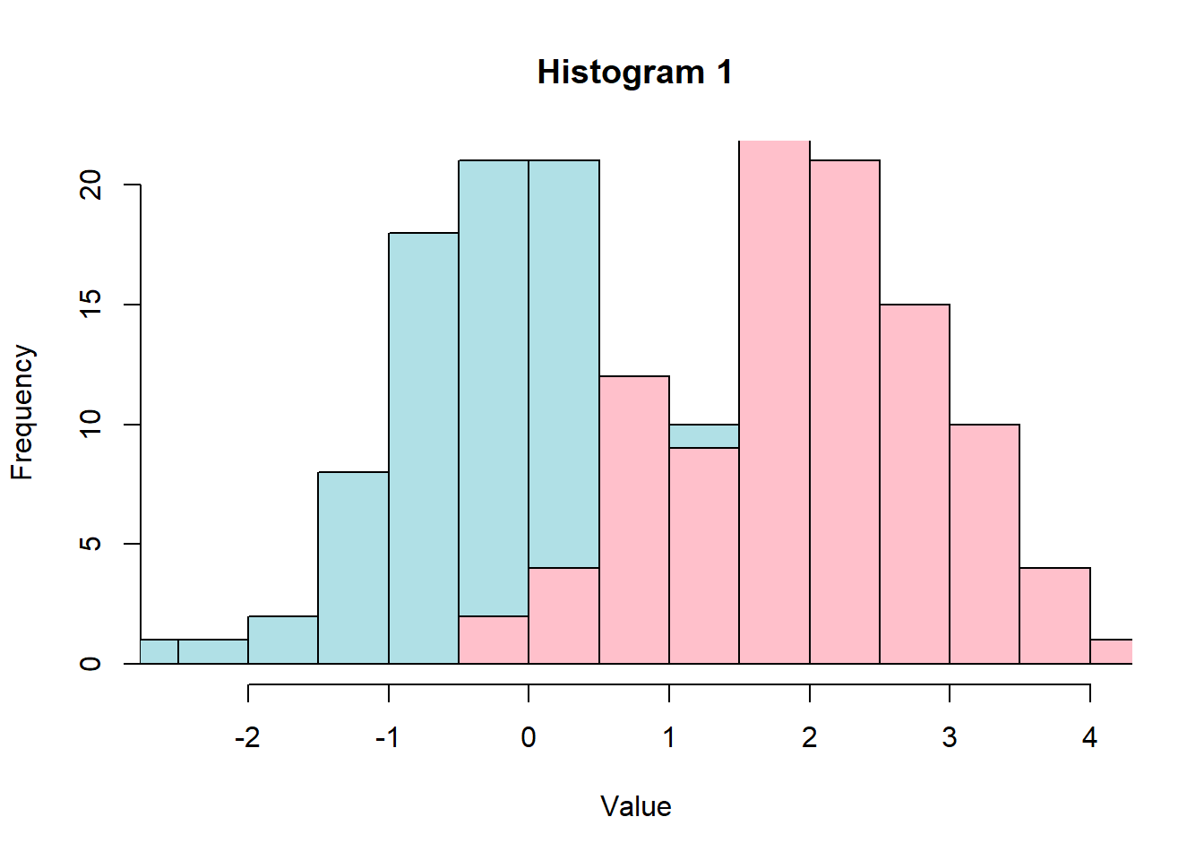 How To Plot Multiple Histograms With Base R And Ggplot2 R Bloggers