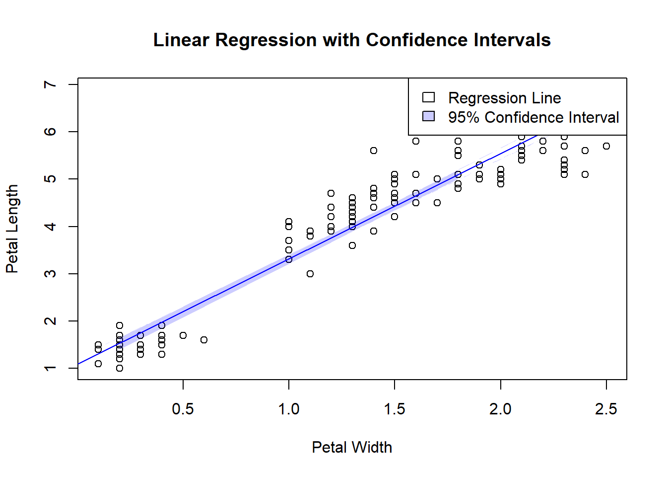Creating Confidence Intervals For A Linear Model In R Using Base R And